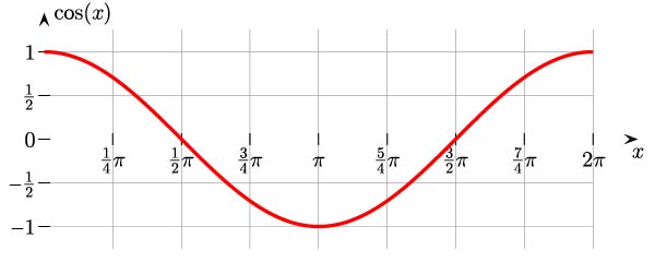 Css Trig Functions Practical Applications Logrocket Blog 