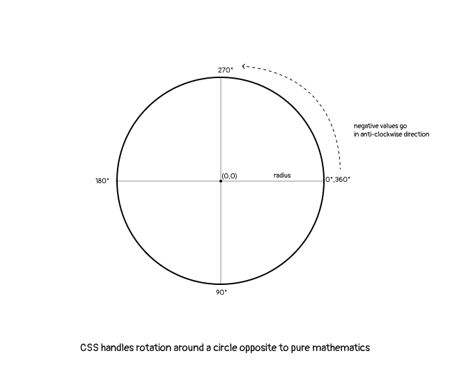 CSS trig functions: Practical applications - LogRocket Blog