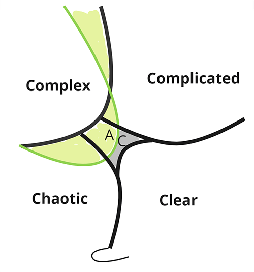 Decision-making support with the Cynefin framework - LogRocket Blog
