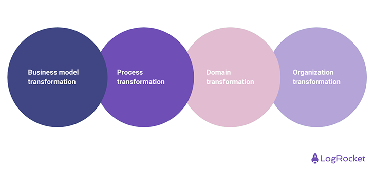 What is a digital transformation strategy? - LogRocket Blog