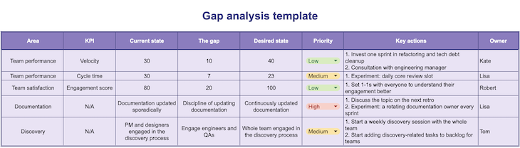 Gap analysis: Template, definition, and examples - LogRocket Blog