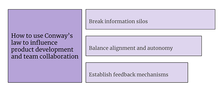 Understanding Conway's law - LogRocket Blog