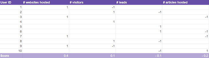 Defining your pricing model using max-diff surveys - LogRocket Blog