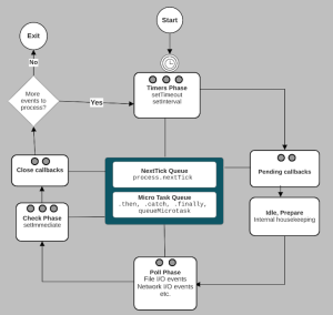 A complete guide to the Node.js event loop - LogRocket Blog