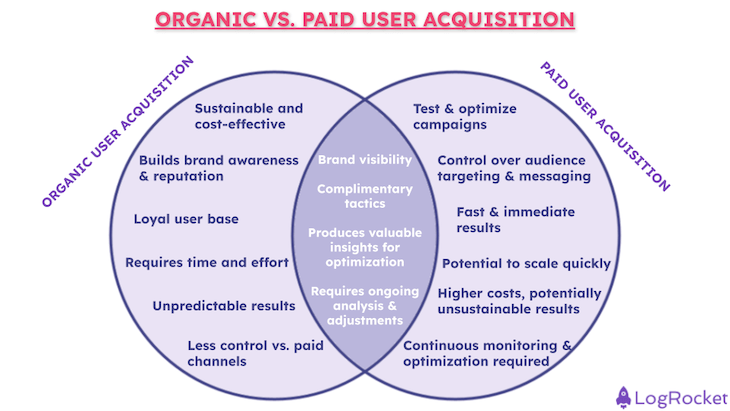 What is user acquisition? 9 strategies for mobile apps and digital products - LogRocket Blog