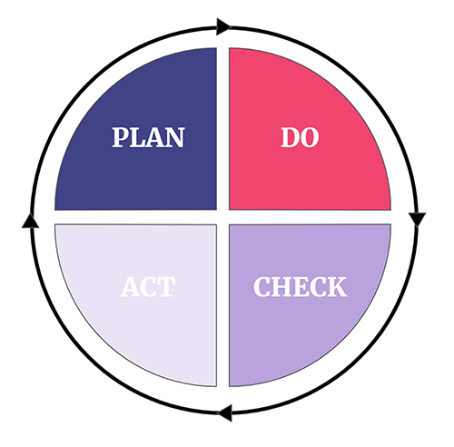 The PDCA cycle in modern product management - LogRocket Blog