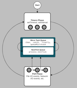 A complete guide to the Node.js event loop - LogRocket Blog
