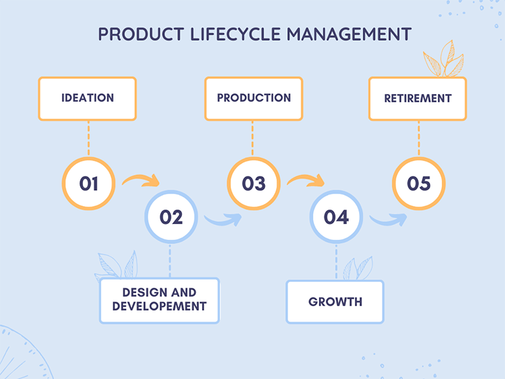 Product lifecycle management: An overview - LogRocket Blog
