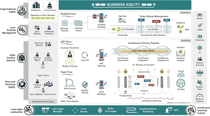 Scaled Agile Framework (SAFe): Principles, levels, certifications ...