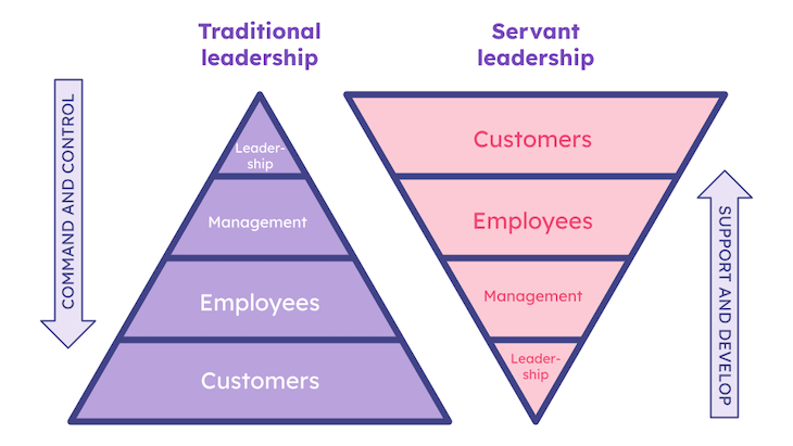 What is servant leadership? 10 principles, characteristics, and ...