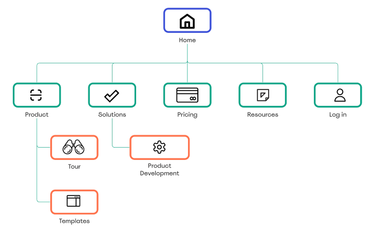 How to use Miro for creating UX sitemaps - LogRocket Blog