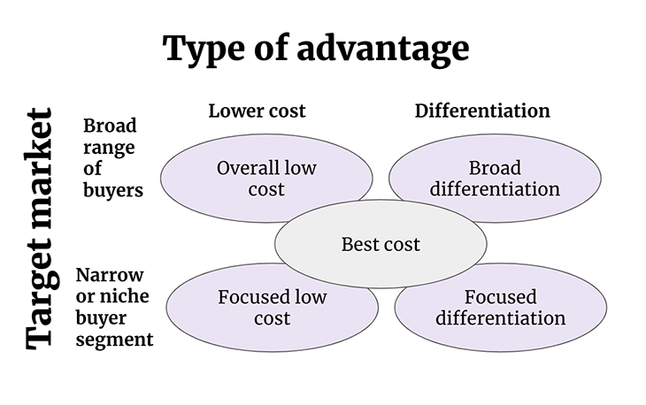 What is competitive advantage? Strategy with examples - LogRocket Blog