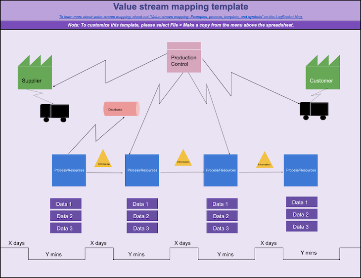 Value stream mapping: Examples, process, template, and symbols - LogRocket Blog