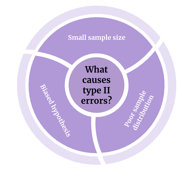 Type II error: What it is, how it works, and how to prevent it ...