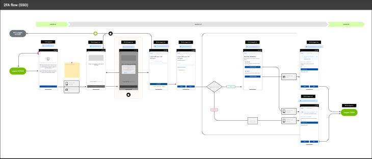 Creating a painless 2FA user flow: Guide, examples, checklist ...