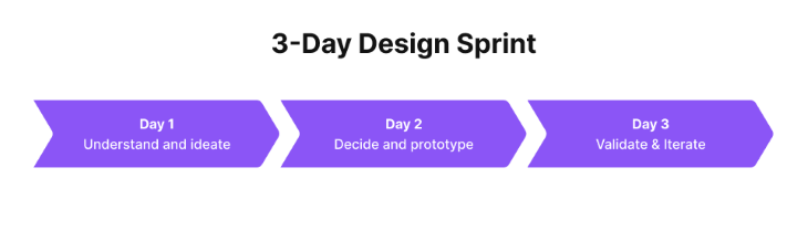 What's a design sprint and how to conduct one - LogRocket Blog