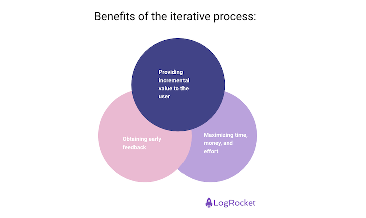 How To Apply The Iterative Process Logrocket Blog