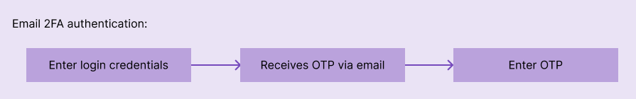 How to design 2FA: Comparing methods, user flows, and recovery ...