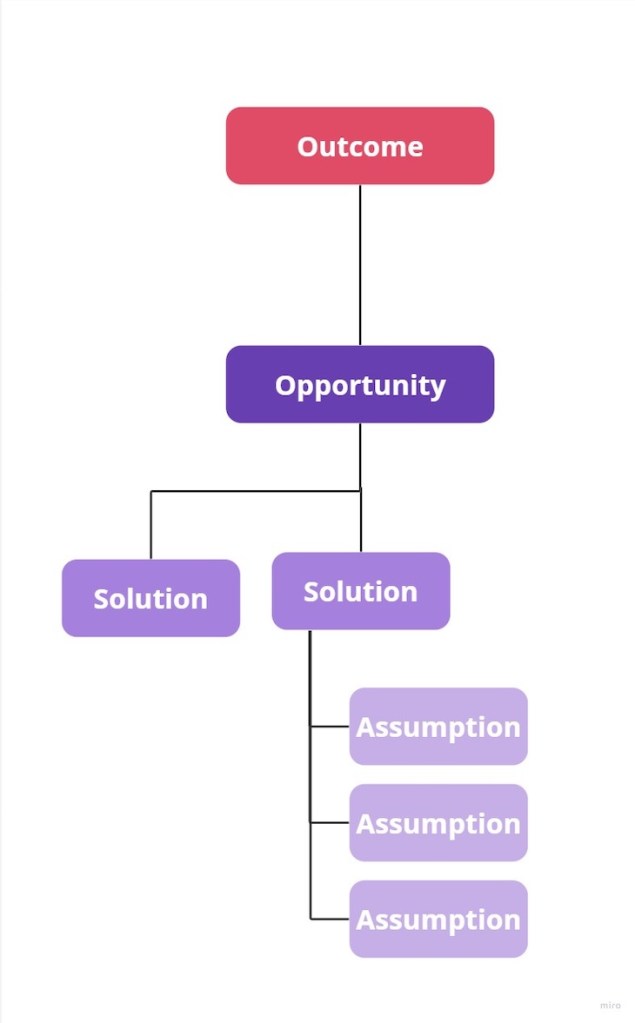 Opportunity solution trees: A list of anti-patterns to avoid ...