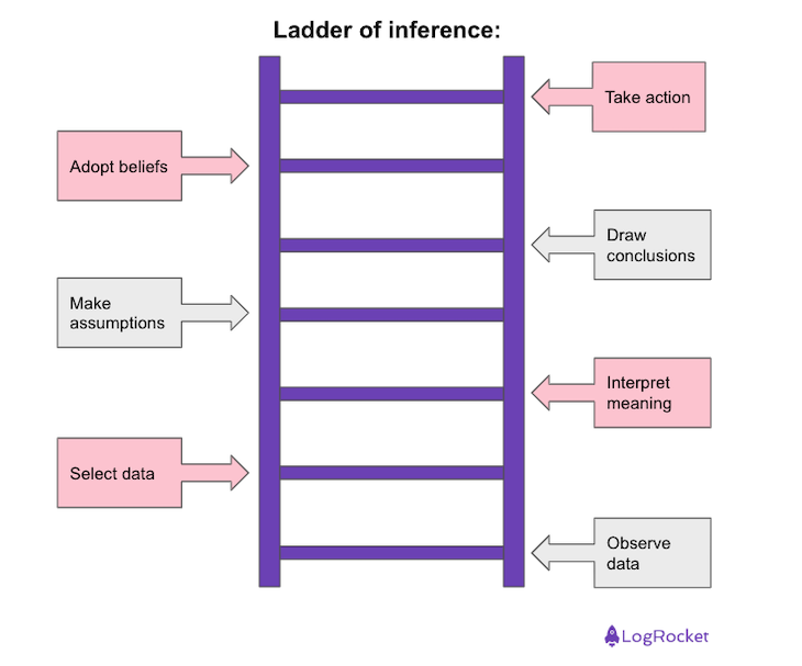 Better decision-making with the ladder of inference - LogRocket Blog
