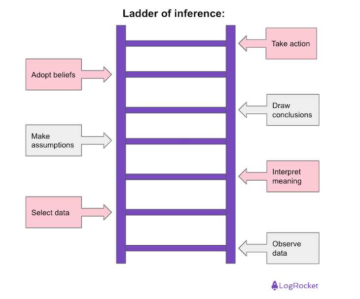Better decision-making with the ladder of inference - LogRocket Blog