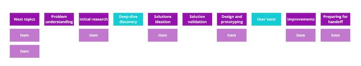 How to use a Kanban to smoothly manage your discovery process ...