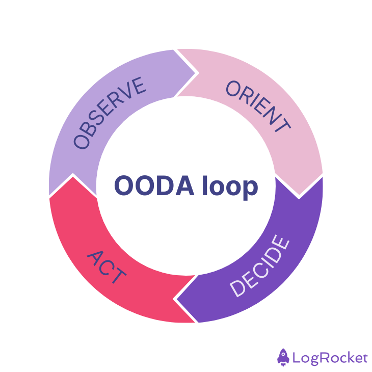 The OODA loop decision making model: Meaning, process, examples ...