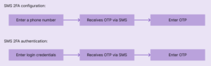 How to design 2FA: Comparing methods, user flows, and recovery ...