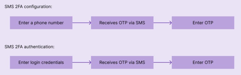 How to design 2FA: Comparing methods, user flows, and recovery ...