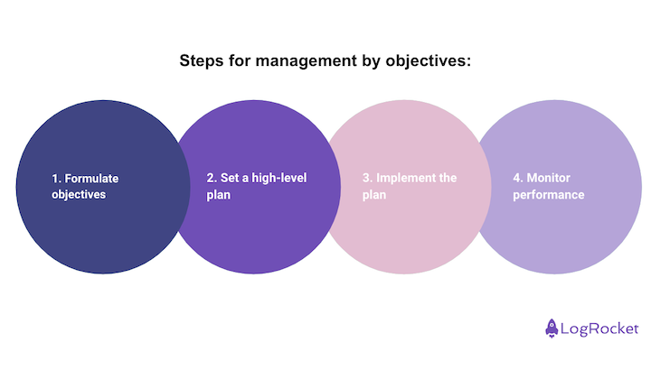 4 steps for management by objectives (MBO) - LogRocket Blog