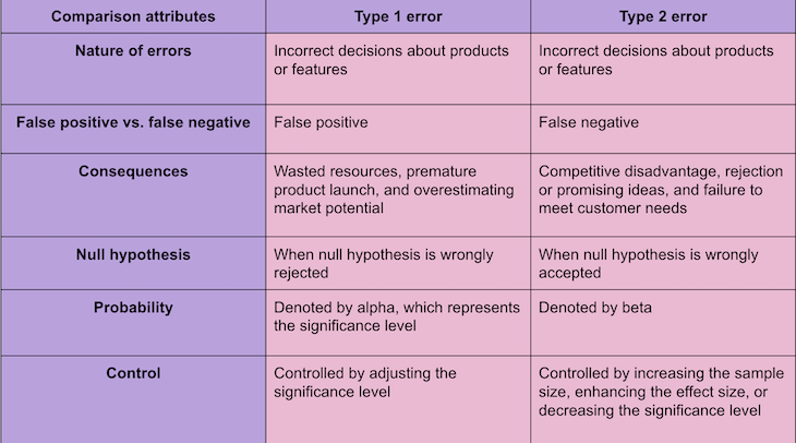 A guide to type 1 errors: Examples and best practices - LogRocket Blog