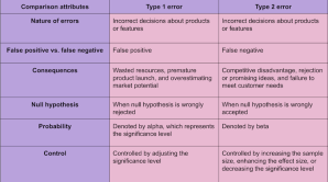A guide to type 1 errors: Examples and best practices - LogRocket Blog