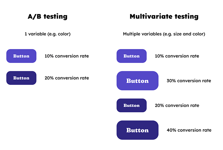 What is multivariate testing and when should we use it? - LogRocket Blog