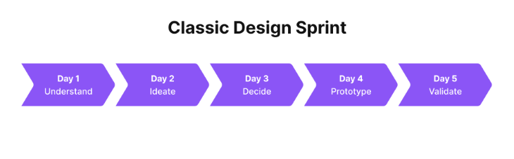 What's a design sprint and how to conduct one