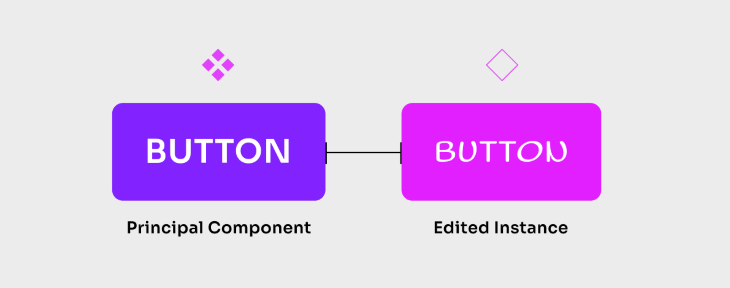 How to undo a component in Figma - LogRocket Blog