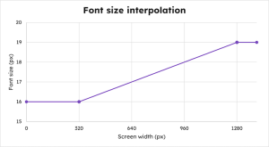 Fluid vs. responsive typography with CSS clamp - LogRocket Blog