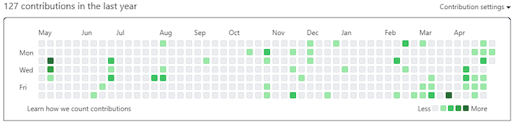 Best heatmap libraries for React (with demos) - LogRocket Blog