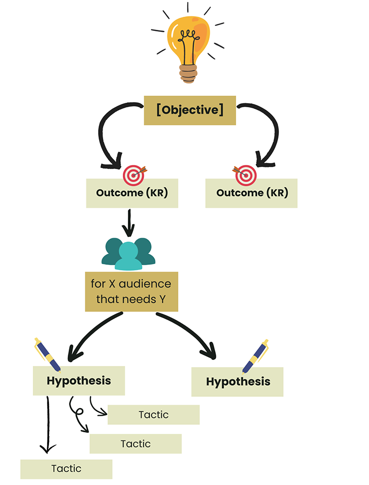 How to focus on outcomes in your product organization - LogRocket Blog