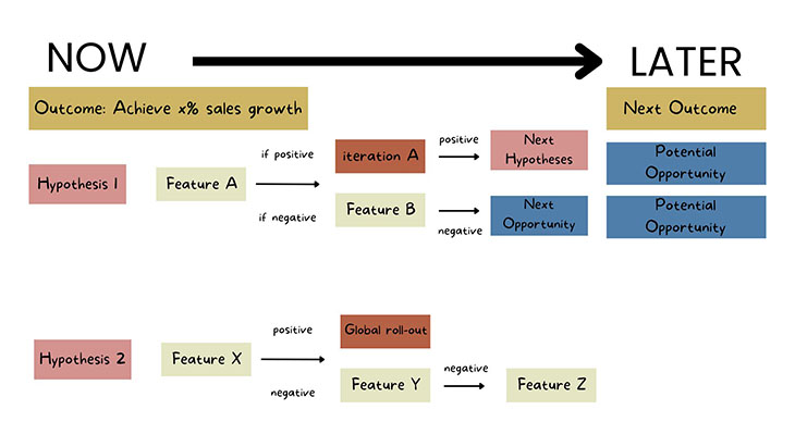 How to focus on outcomes in your product organization - LogRocket Blog