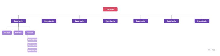 A UX designer’s guide to opportunity solution trees - LogRocket Blog