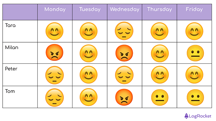 Using Niko-Niko to enhance team happiness - LogRocket Blog