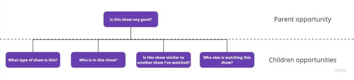 A UX designer’s guide to opportunity solution trees - LogRocket Blog