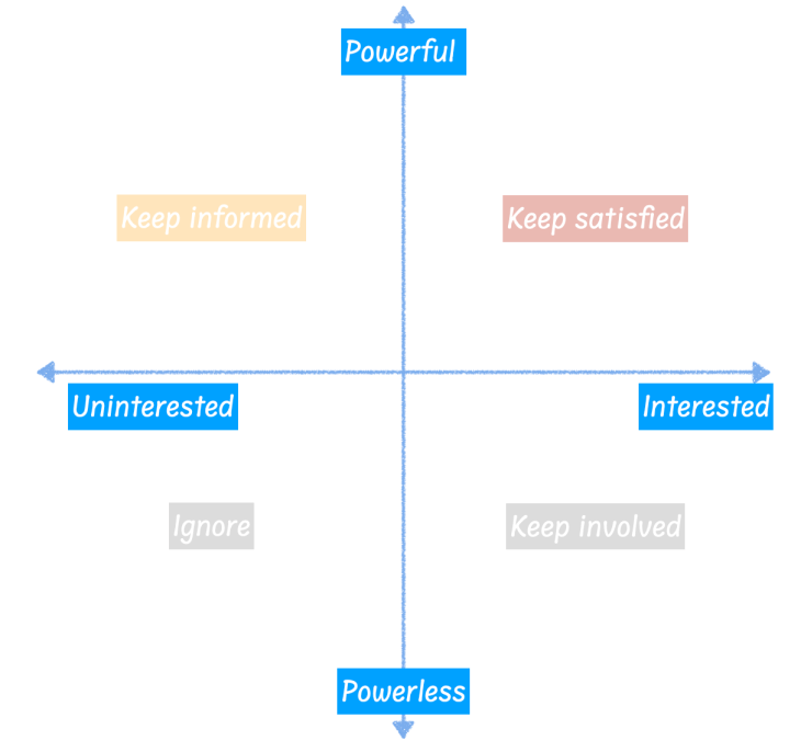Guide to stakeholder mapping (with templates and examples) - LogRocket Blog