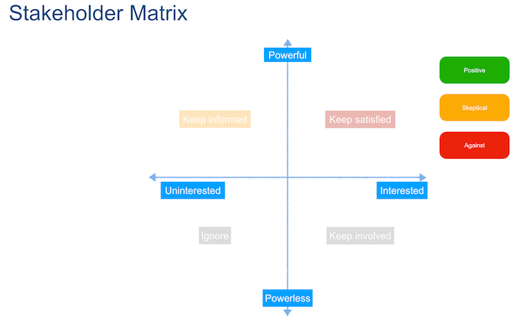 Guide to stakeholder mapping (with templates and examples) - LogRocket Blog