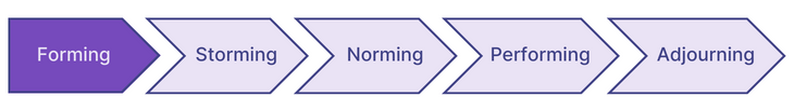 The Tuckman model: 5 stages of team development - LogRocket Blog