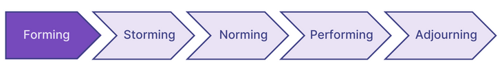 The Tuckman model: 5 stages of team development - LogRocket Blog