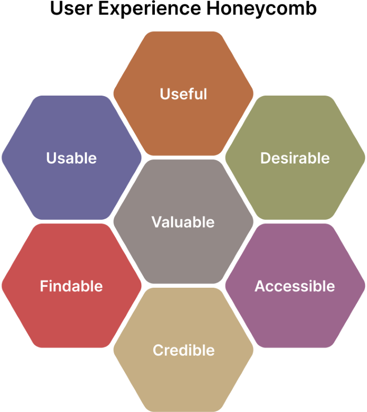 Applying the UX honeycomb for a modern website - LogRocket Blog