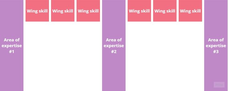 Who’s a T-shaped UX designer and how can you become one? - LogRocket Blog