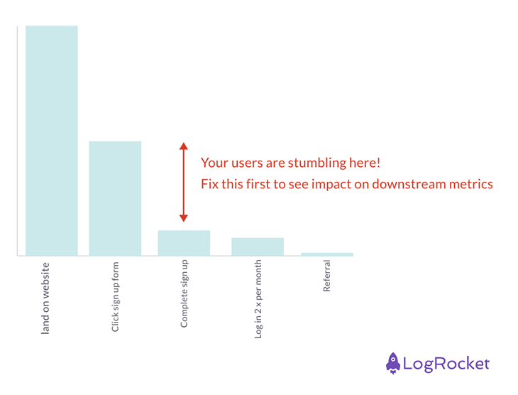 How to detect low-hanging fruit in business - LogRocket Blog