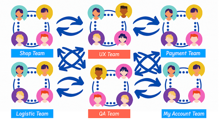 The importance of team topology - LogRocket Blog